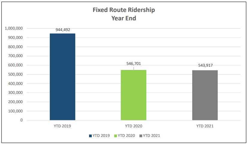 Transit Commission Meeting 02/21/2022 – 2021 Year End Fixed Route ...