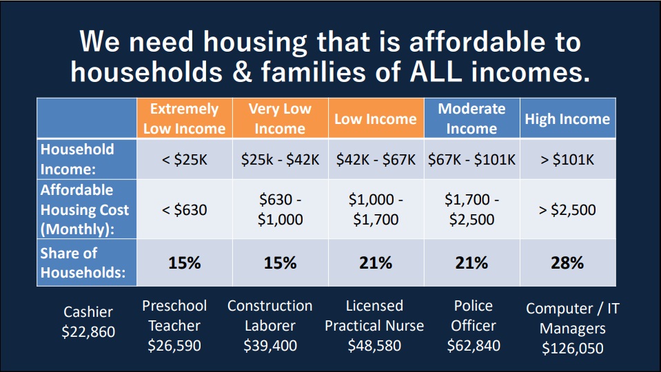 Community And Economic Development Committee Receives Appleton Housing ...
