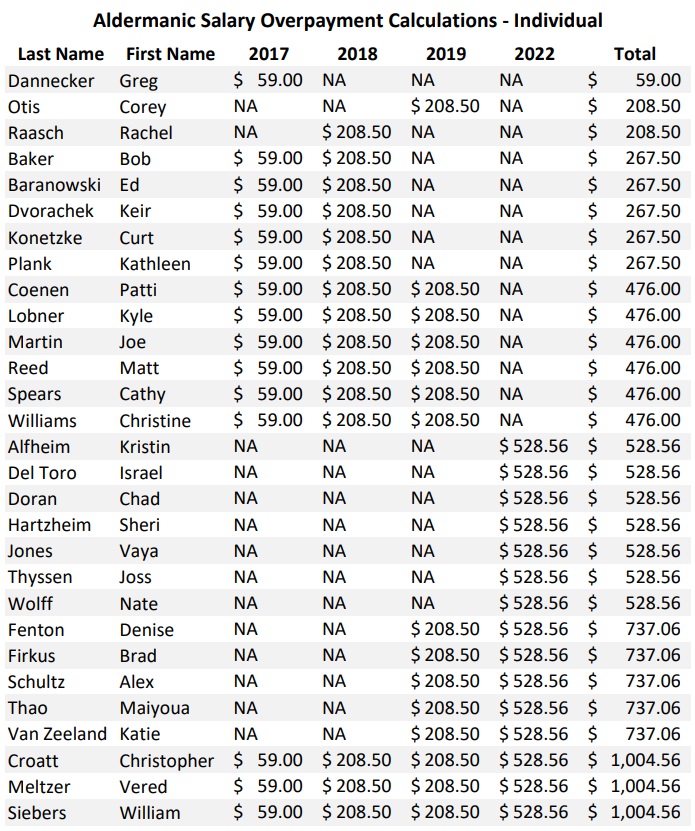 $15,000 In Salary Overpayments Made To Common Council Since 2017 – All ...